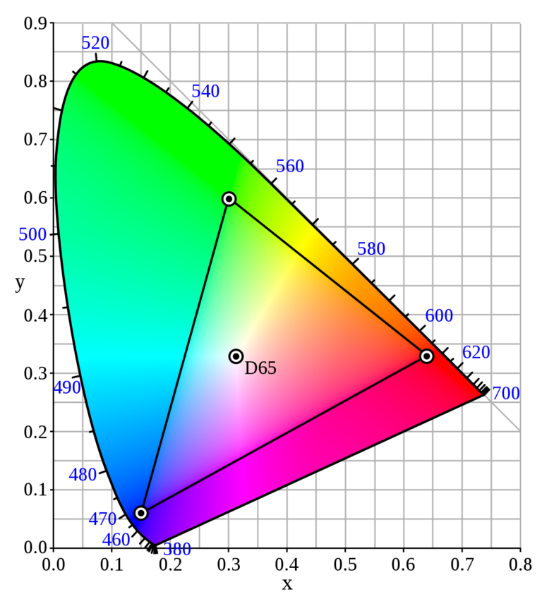 Glosario Técnico sobre Pantallas LED - Aprende con Top Videowall
